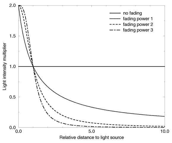 POV-Ray 3.1g Documentation - Light Fading