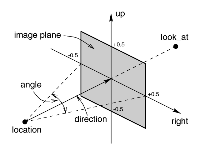 POV-Ray 3.1g Documentation - Placing the Camera